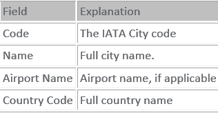 City Codes Table – Tres Technologies
