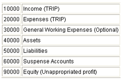 Chart of Accounts – Tres Technologies