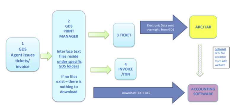 Interface for the Back Office (Sabre) – Tres Technologies