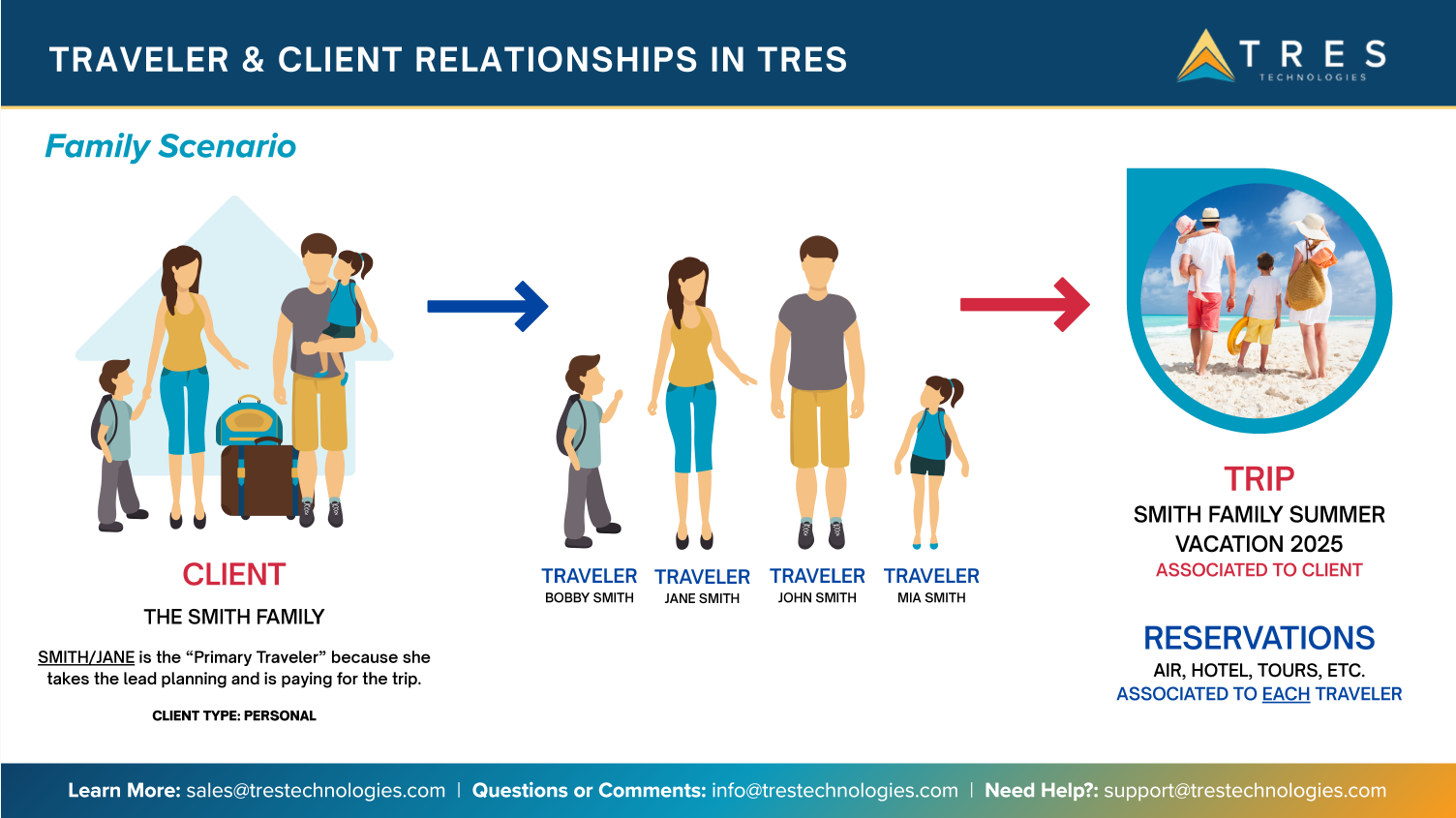 Traveler & Client Relationship Examples in Tres – Tres Technologies