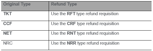 Refunds and Adjustments – Tres Technologies